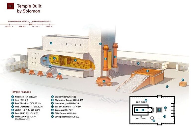 Remarkable Reconstruction of Solomon’s Temple
