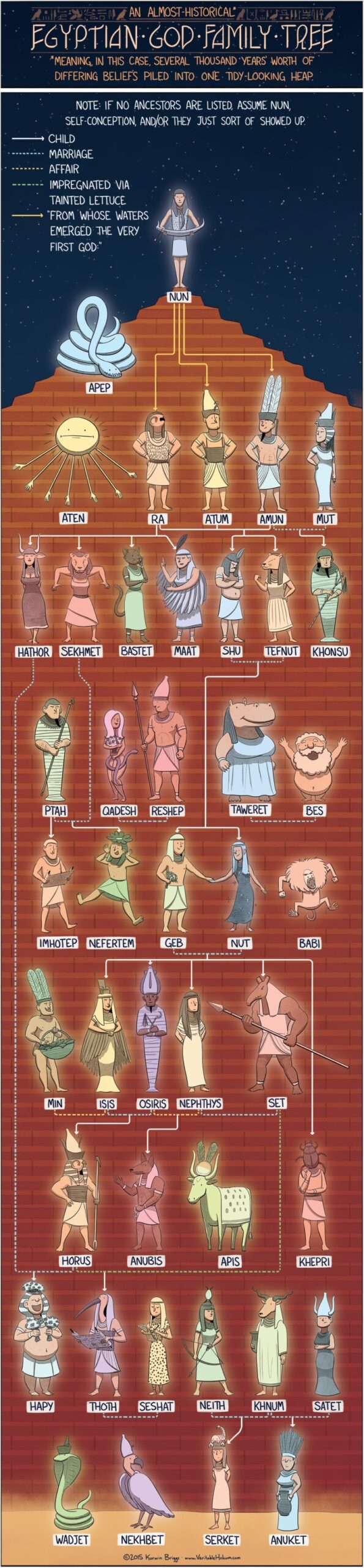 Hindu Gods And Goddesses Family Tree